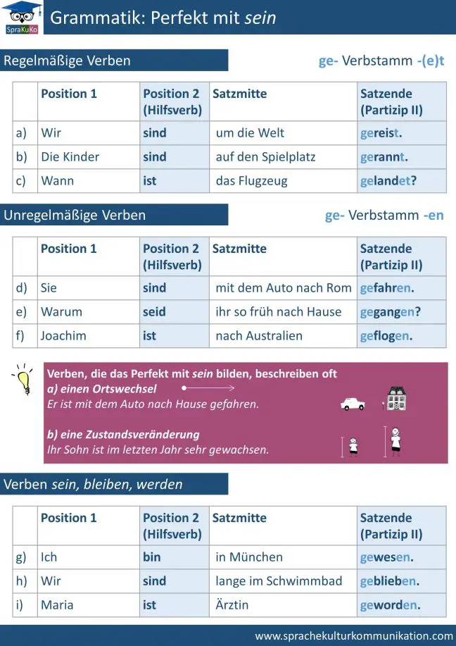Perfekt mit sein - Deutsch lernen online | Sprakuko