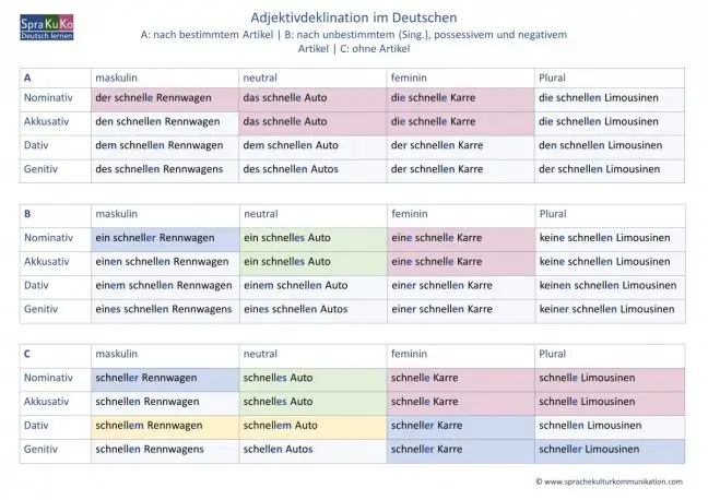 Adjektive - Deklination, Steigerung & Beispiele - Deutsch