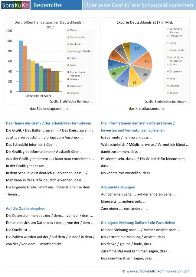 Über Grafiken und Schaubilder sprechen - Deutsch lernen online | Sprakuko