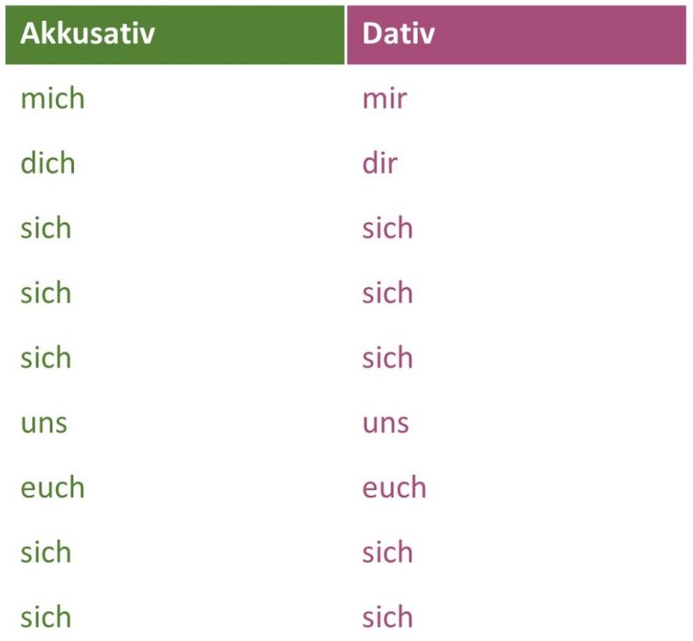 Reflexive Verben - Definition und Beispiele | Sprakuko