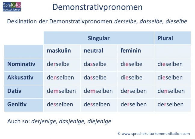 Demonstrativpronomen: Definition, Beispiele und Übungen - Deutsch ...