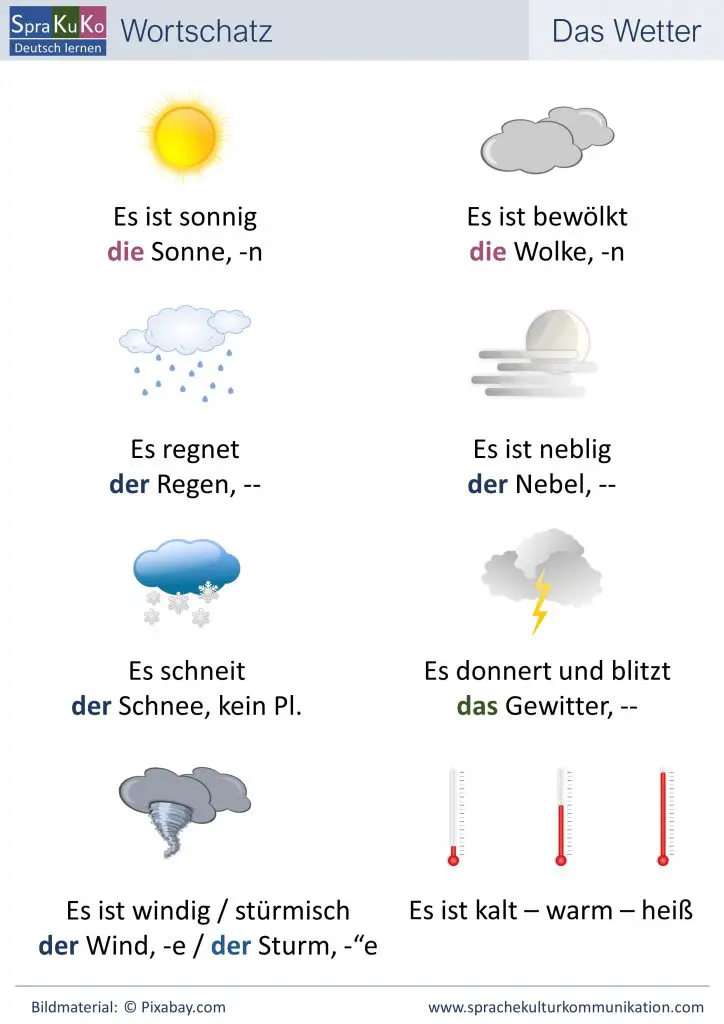 Wortschatz das Wetter - Deutsch lernen online | Sprakuko