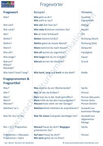 W-Fragen | Frageadverbien, Fragepronomen und -artikel | Sprakuko