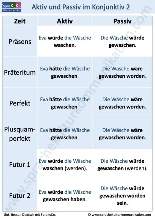Vorgangspassiv (werden-Passiv) - Deutsch lernen online | Sprakuko