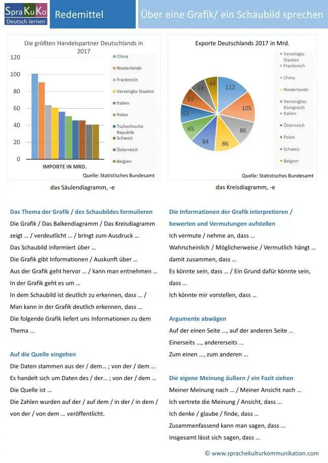 Eine Grafik beschreiben - Redemittel und Tipps für die Prüfung