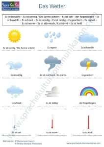 Wortschatz & Redemittel: Über das Wetter sprechen. - Deutsch lernen ...